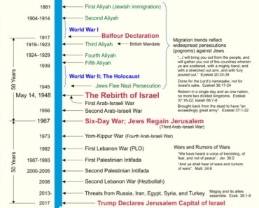 Israel, the Last Days, and Bible prophecy – Light for the Last Days
