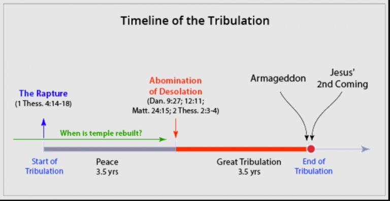 What is the Great Tribulation? – Light for the Last Days