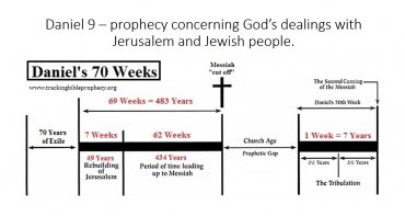 The detail of Daniel’s peace prophecy (Daniel 9) – Light for the Last Days