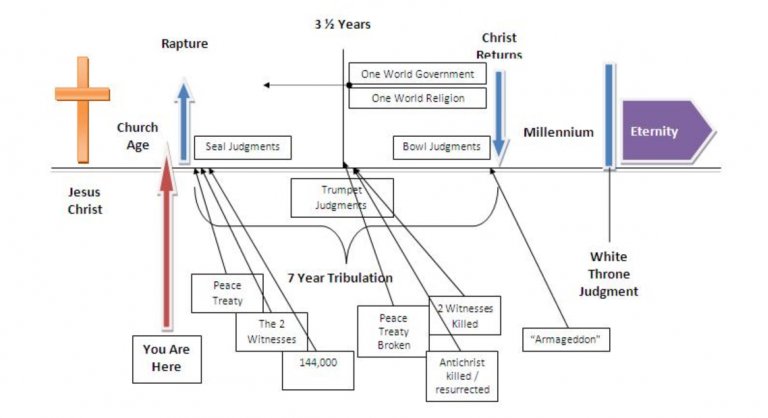 The Rapture and the Tribulation – Light for the Last Days