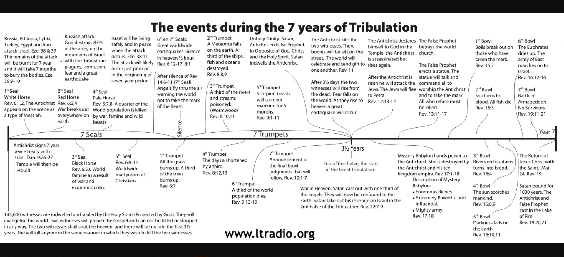 The Interval, Rapture and Tribulation – Light for the Last Days