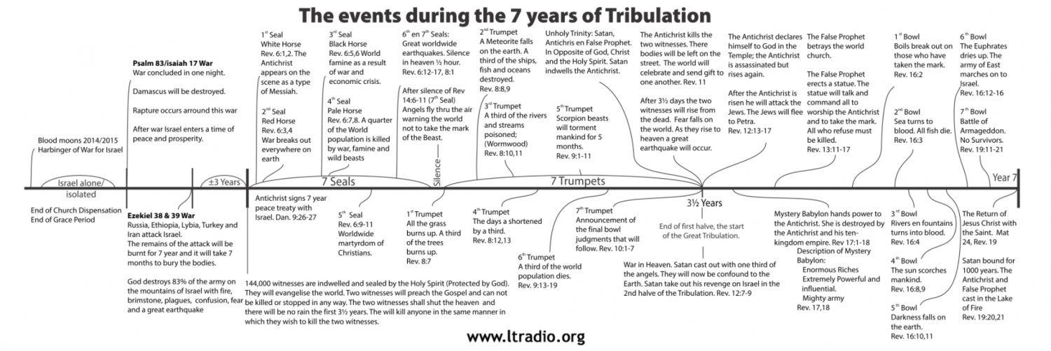 Great Tribulation scenarios - The Messiah Factor