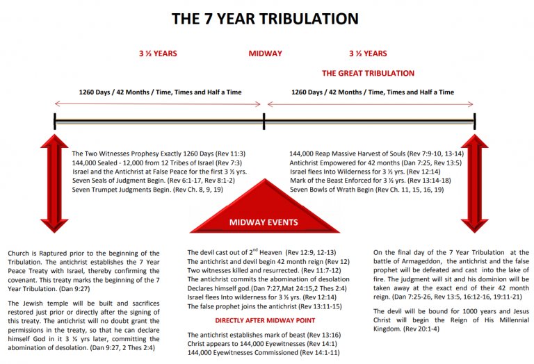 Should I or should I not prepare for the Great Tribulation? – Light for ...