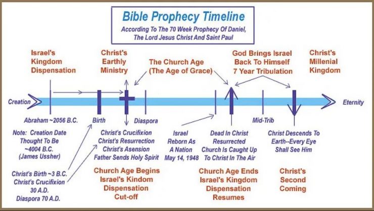 How prophecy works – the Big Picture and the detail – Light for the Last Days