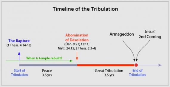 The Rapture and the Tribulation – Light for the Last Days