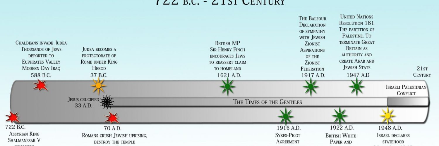 Israel’s foundations – Light for the Last Days