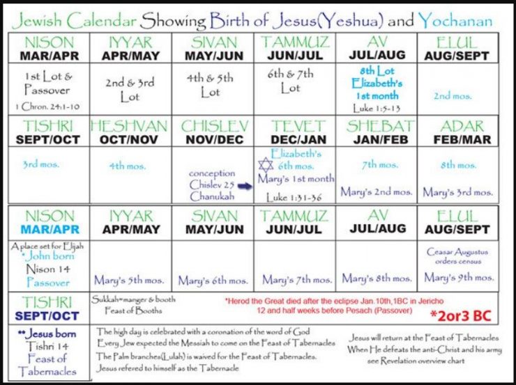 When was Jesus born? – Light for the Last Days