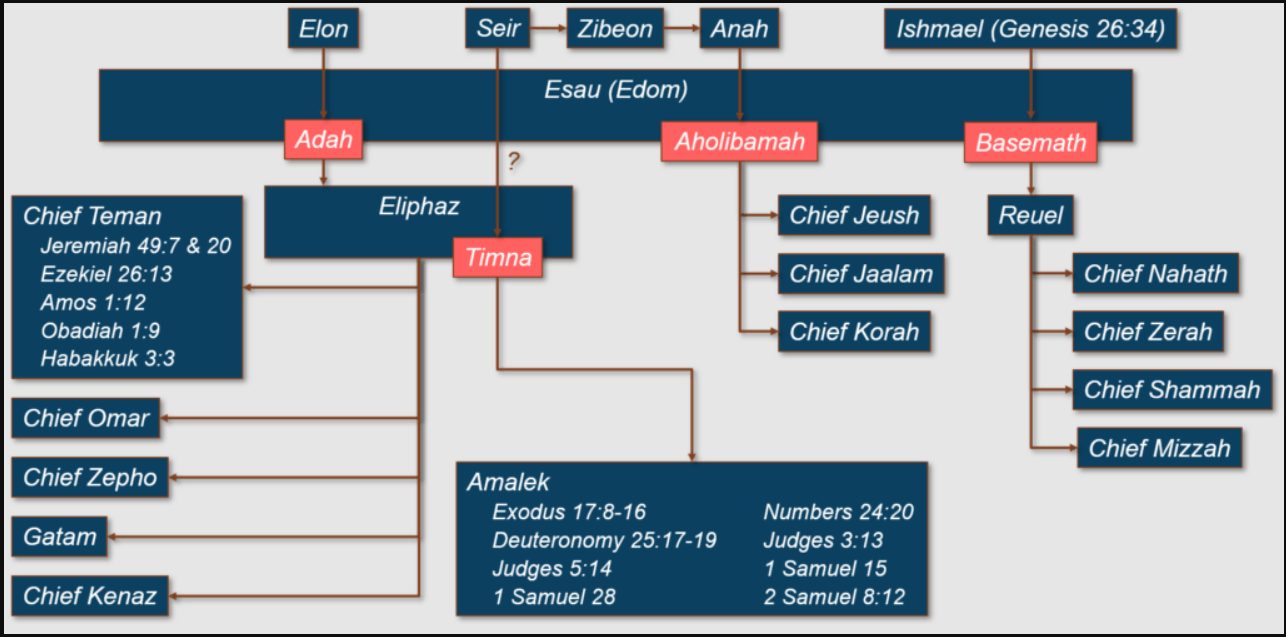 Obadiah’s context: Edom and Israel – Light for the Last Days
