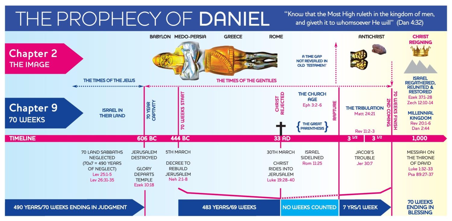 The detail of Daniel’s peace prophecy (Daniel 9) – Light for the Last Days